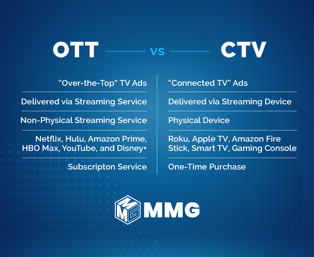OTT vs CTV Advertising | Team MMG